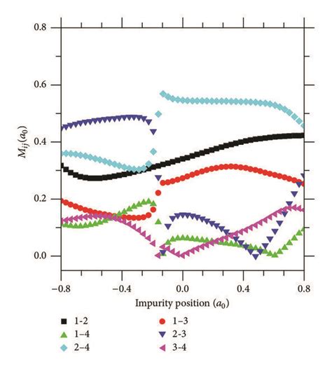 Dipole Matrix Elements For Circular Polarization Of The Incident