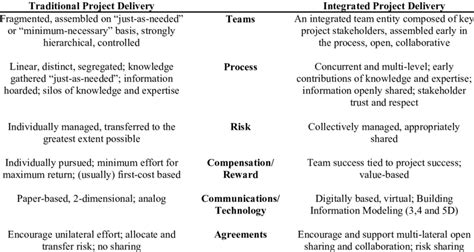 Traditional Project Delivery Vs Ipd Adopted From Aiacc 2007 Download Table