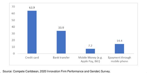 Trinidad And Tobago Share Of Firms Surveyed That Reported Using