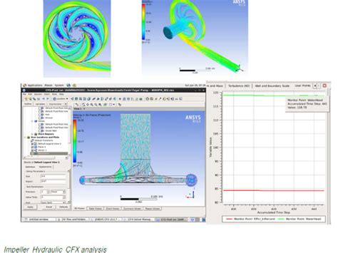 Cfd Analysis Report With Velocity Pressure Plot Vortex Cavitation