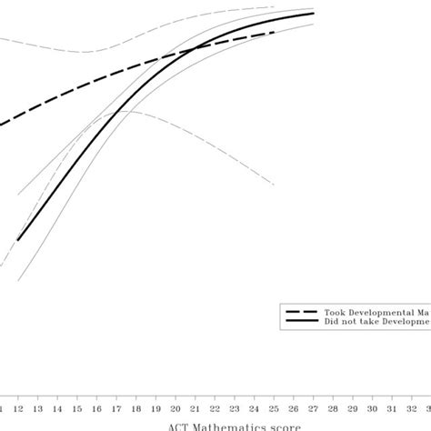 Effectiveness Of Developmental Math 1 In Improving Success In