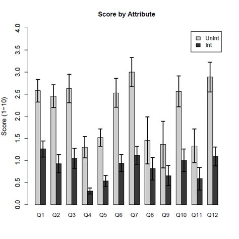 6 Grade By Attribute Attributes Are A1 Spelling And Grammar Download Scientific Diagram