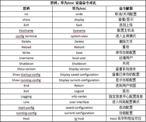 Cisco And Huaweih3c Command Comparison Table Programmer Sought
