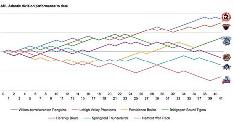 Ahl Division Winloss Charts Album On Imgur