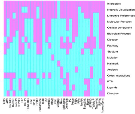The Attribute Database Heat Map The Absence Or Presence Of An
