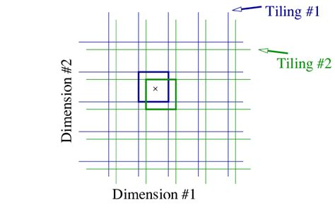 2 An Illustration Of Tile Coding Function Approximation On A