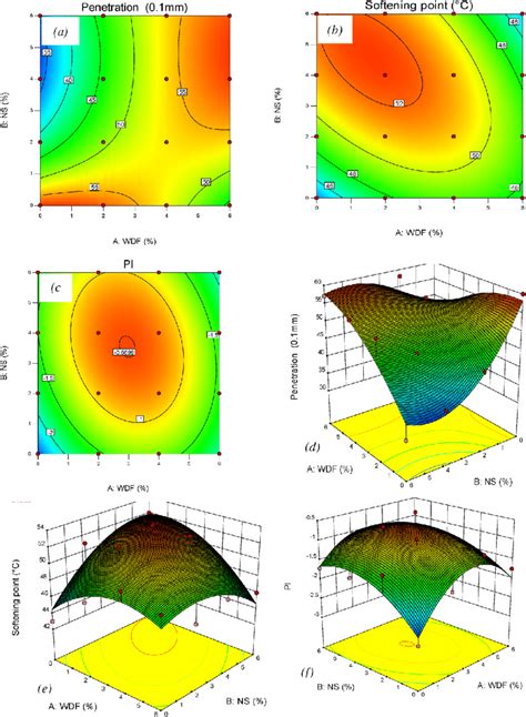 Plots Of Penetration Softening Point And Pi Responses In 2d And 3d