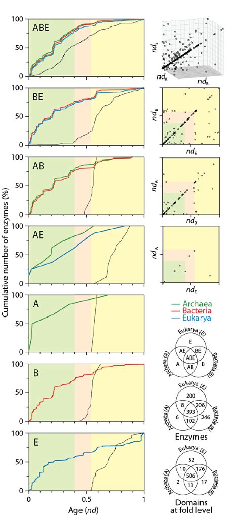 Timelines Of Enzyme Evolution Cumulative Left And Scatter Right