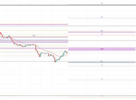 Requesting To Add Previous Day High Low PDH PDL Indicator Or To Add It Inside CPR Indicator