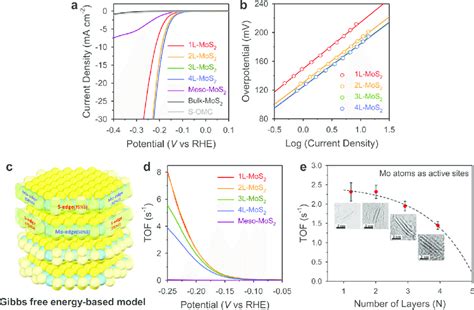 Her Activity And Tof Calculations A Linear Sweep Voltammetry Curves Download Scientific