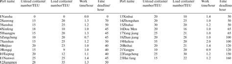 The Unload And Load Capacity Data Of Different Ports Download Table