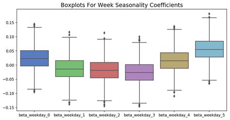 Box Plots For Probability Density Function Of Seasonality Coefficients