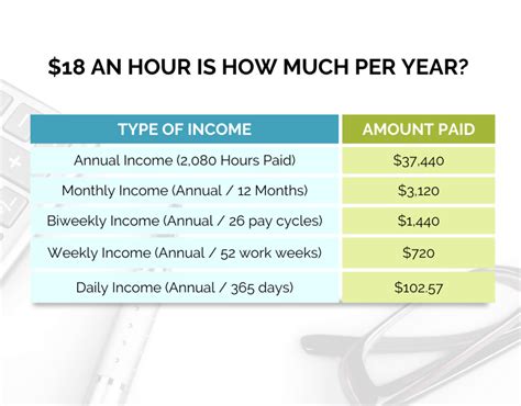 18 An Hour Is How Much A Year How To Fire