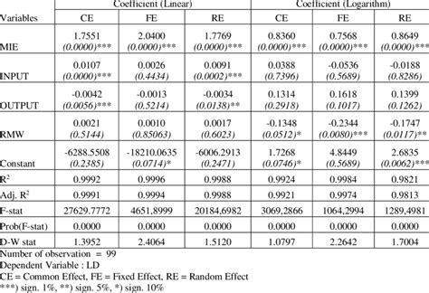 Estimation Of Panel Data Regression Download Table