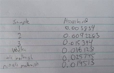 1 Adevelop A Beer Lambert Plot For The Ethanol In