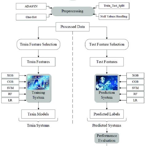 Data Curation And Machine Learning Process Download Scientific Diagram
