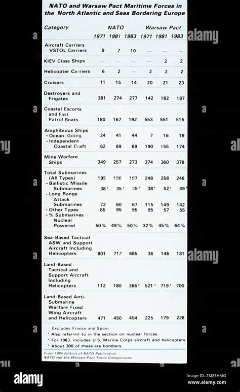 A Comparison Chart Of Nato And Warsaw Pact Maritime Forces In The North