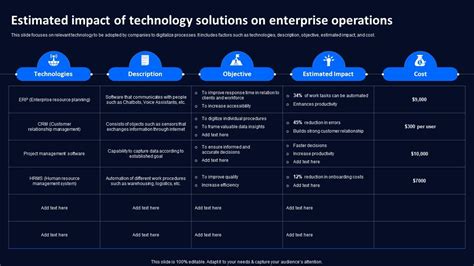 Estimated Impact Of Technology Solutions Technology Deployment Plan To