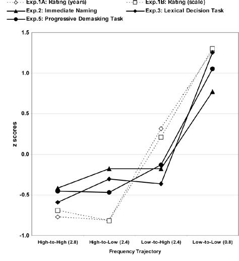 Figure 1 From Does Frequency Trajectory Influence Word Identification