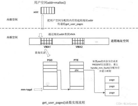 Linux深入理解内存管理30linux Malloc 内存池 Csdn博客