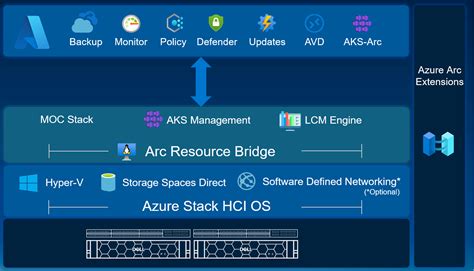 Azure Stack Hci In 2024 Multicloudis