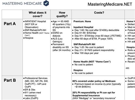 Mastering Medicare Cheat Sheet