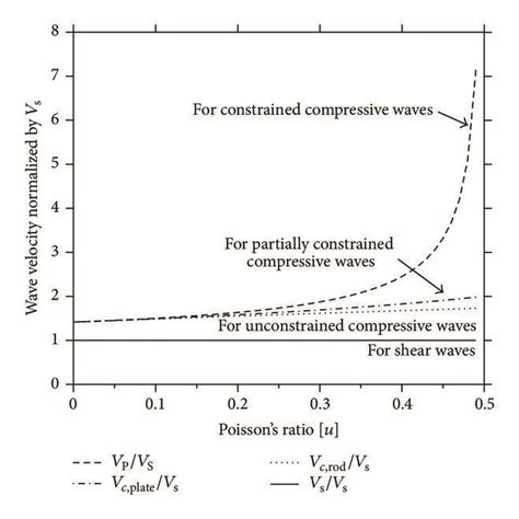 The Variations Of Constrained Partially Constrained And Unconstrained