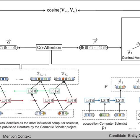 an overview of the proposed model for entity linking with knowledge