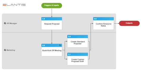Ten Promapp Best Practices You Need To Implement Now