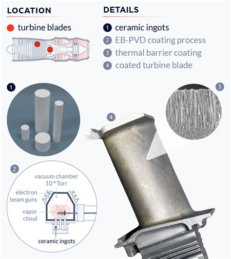 Thermal Barrier Coating Solutions Weight Optimization Aerospace
