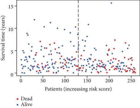 Prognostic Capability Of Six Pyroptosis Related Gene Prg Signature