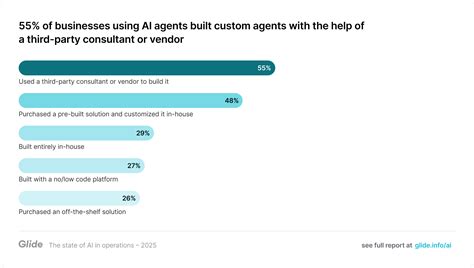 The Top 5 Challenges Implementing Ai — And How To Overcome Them Glide Blog
