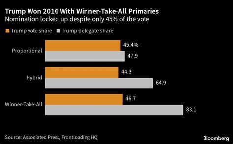 Trump Cambió Las Reglas Del Partido Republicano Para Ganar Más Fácil La