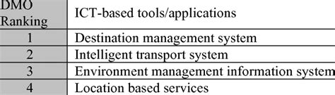 Ranking Of Ict Based Toolsapplications For Sustainable Tourism