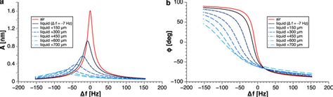 Resonance Behaviour Of Qplus Sensor As A Function Of Penetration Depth Download Scientific