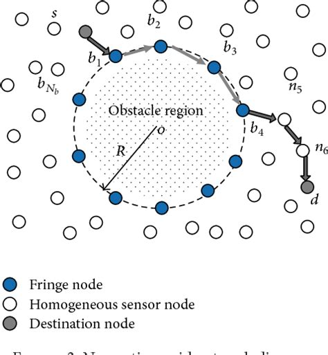Figure 1 From An Efficient Bypassing Void Routing Algorithm For