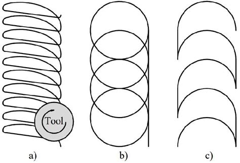 Applied Trochoidal Strategies A Adaptive B Circular C Swinging