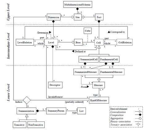 4 Yam² Md Metamodel Using Oo Uml From AbellÓ 2002 Download Scientific Diagram
