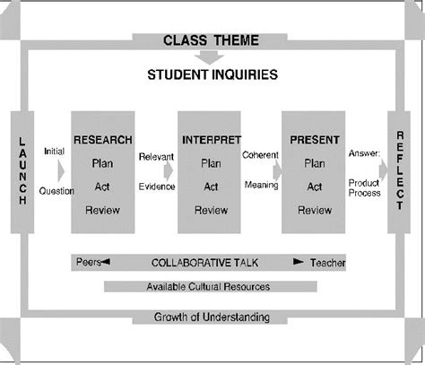 Model Of Dialogic Inquiry Download Scientific Diagram