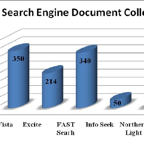 Indexed Search Engines Document Collections Millions Of Pages Download Scientific Diagram