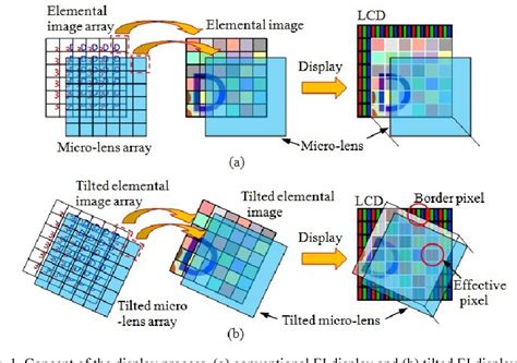 Figure 1 From Tilted Elemental Image Array Generation Method For Moiré Reduced Computer