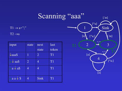 ppt lexical analysis powerpoint presentation free download id 3112597