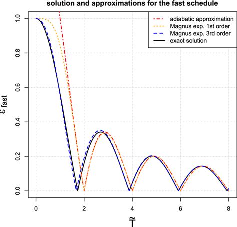 Due To Oscillations There Are Small Time Intervals Where Download Scientific Diagram