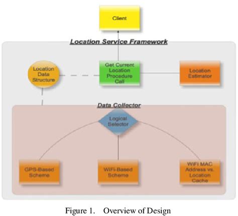 Figure 1 From Energy Efficient Localization Framework For Mobile Applications Semantic Scholar