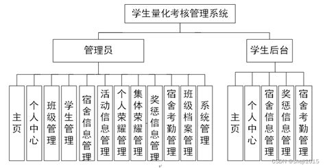 Jspssm计算机毕业设计学生量化考核管理系统【附源码】 Csdn博客