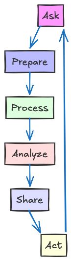 Data Analytics Lifecycle Overview My Notes