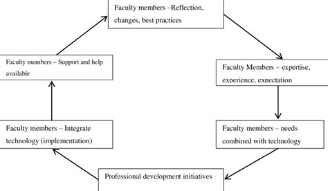 Professional Development Process Download Scientific Diagram