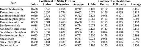 Measured Coefficient Of Static Friction And Restitution Download