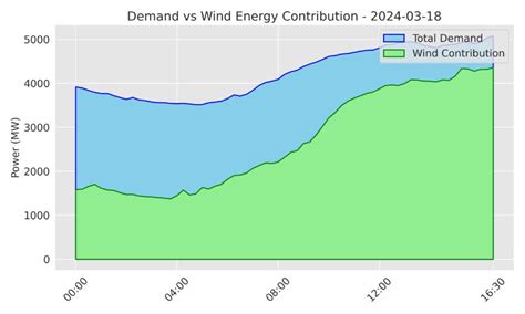 Saeed Misaghian Phd On Linkedin 🌬️📉 New Update Wind And Demand Insights 🚀 Now You Can