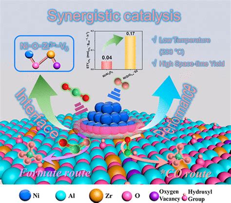 Synergistic Catalysis At The Nizro2x Interface Toward Low Temperature